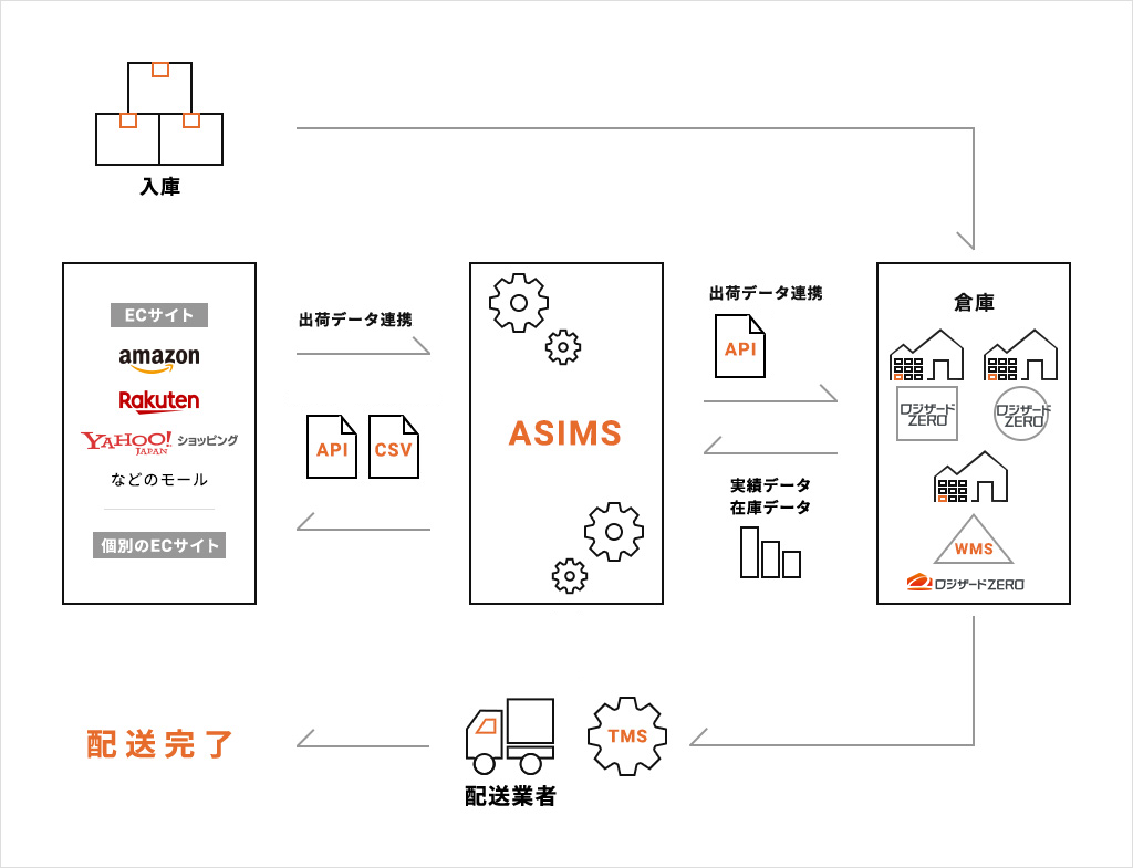 流通インフラプラットフォーム「ASIMS」とクラウドWMS「ロジザードZERO」がAPI連携を開始 – ミライコラボ ～スマートシティの実現に向けて～