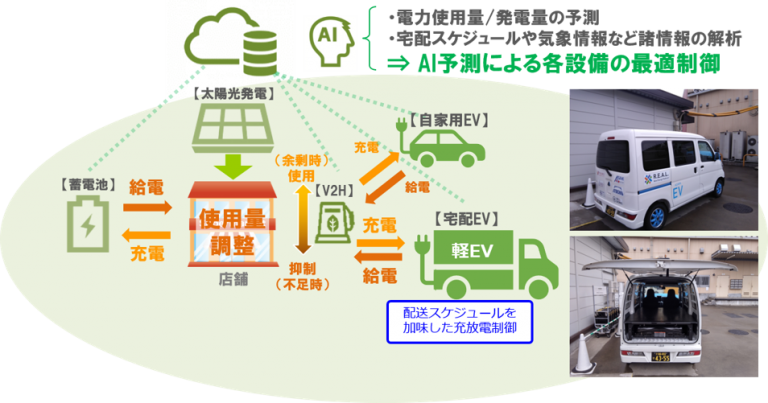 EVでピークカットする取り組みが加速！V2BやEV分散充電制御について解説 – ミライコラボ ～スマートシティの実現に向けて～